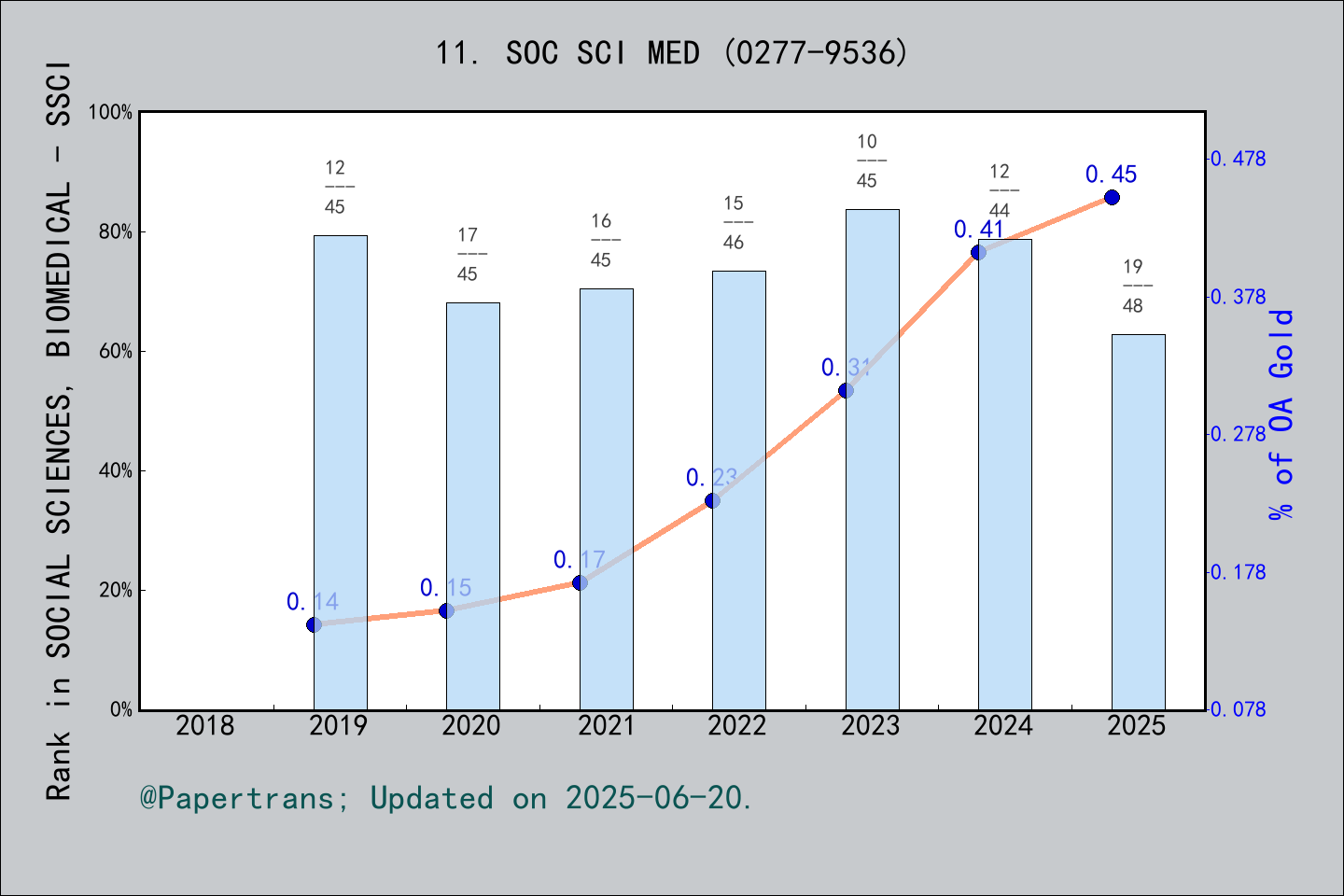 期刊影响因子2024/2025: SOCIAL SCIENCE & MEDICINE, SOC SCI MED, ISSN:0277-9536 ...