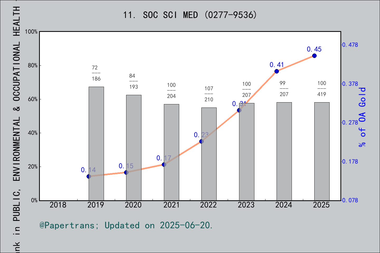 期刊影响因子2024/2025: SOCIAL SCIENCE & MEDICINE, SOC SCI MED, ISSN:0277-9536 ...