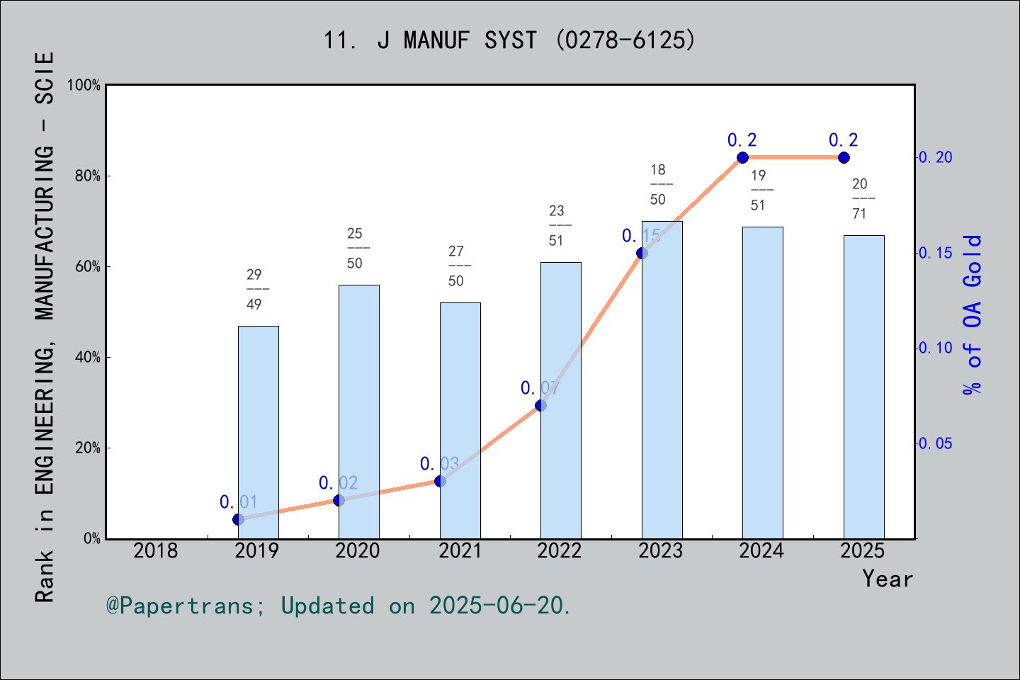 期刊影响因子2024/2025: JOURNAL OF MANUFACTURING SYSTEMS, J MANUF SYST, ISSN ...