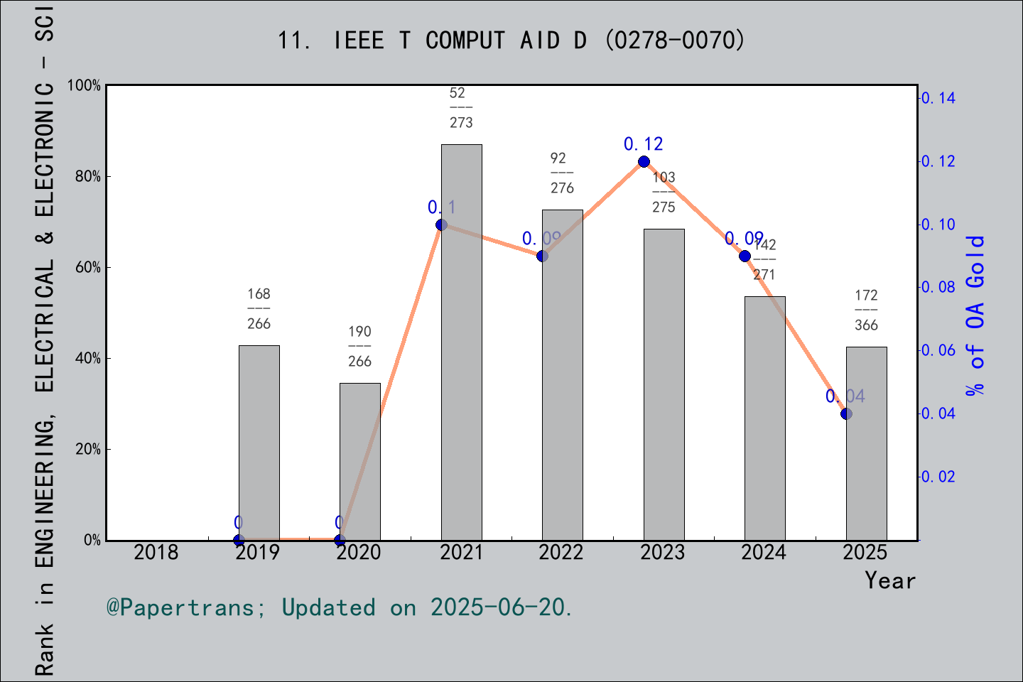 期刊影响因子2024/2025: IEEE TRANSACTIONS ON COMPUTER-AIDED DESIGN OF ...