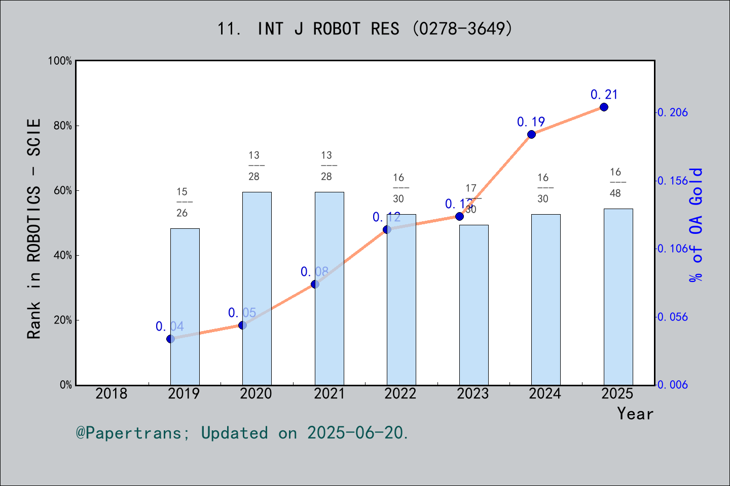 期刊影响因子2024/2025: INTERNATIONAL JOURNAL OF ROBOTICS RESEARCH, INT J ROBOT RES, ISSN:0278-3649 ...