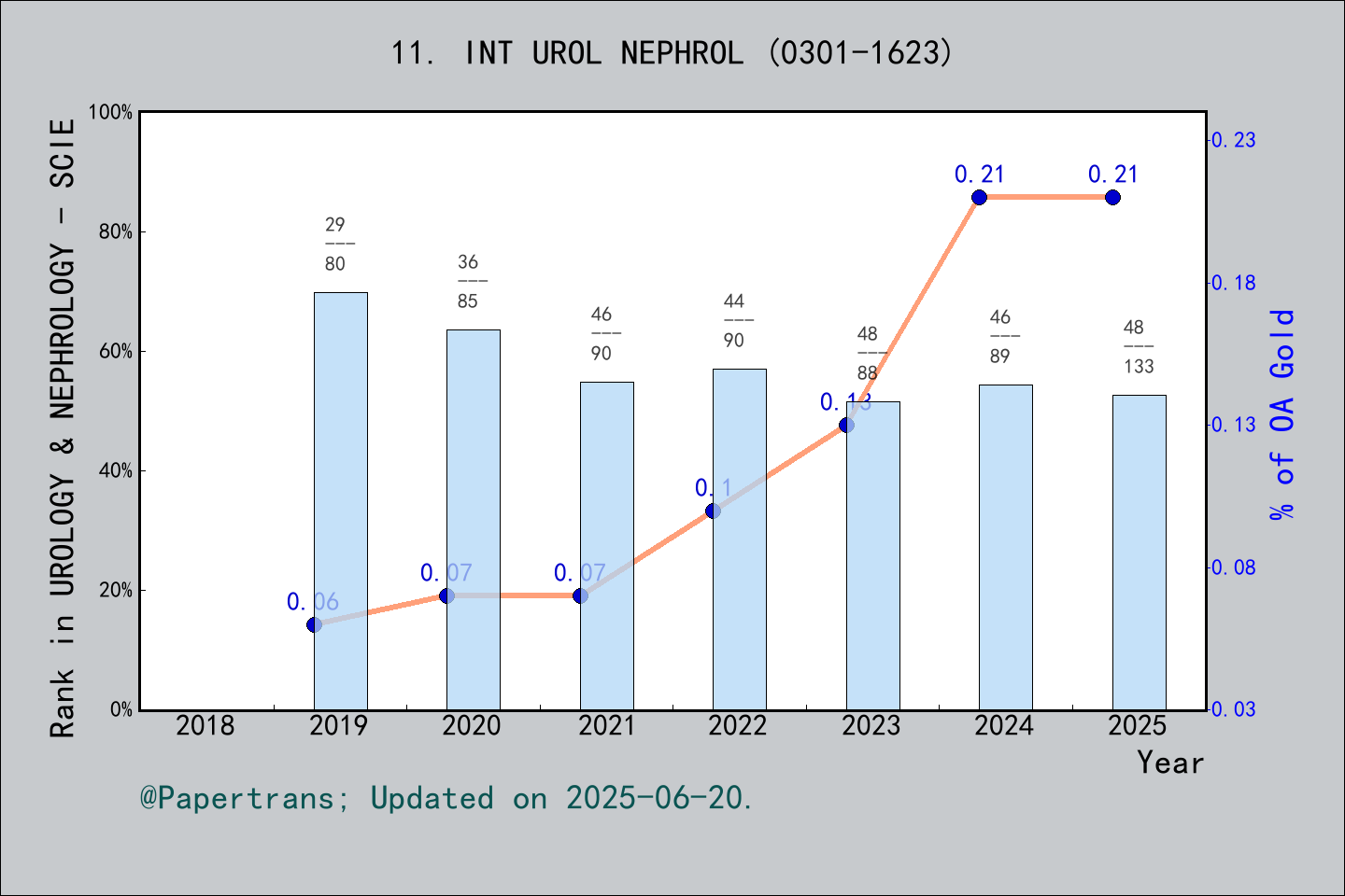 期刊影响因子2024/2025: INTERNATIONAL UROLOGY AND NEPHROLOGY, INT UROL NEPHROL ...