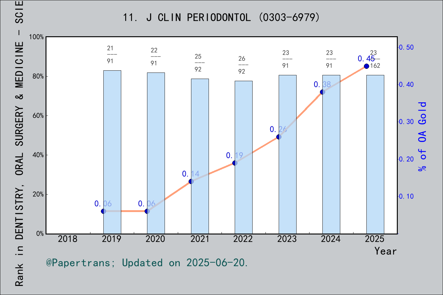 期刊影响因子2024/2025: JOURNAL OF CLINICAL PERIODONTOLOGY, J CLIN PERIODONTOL ...