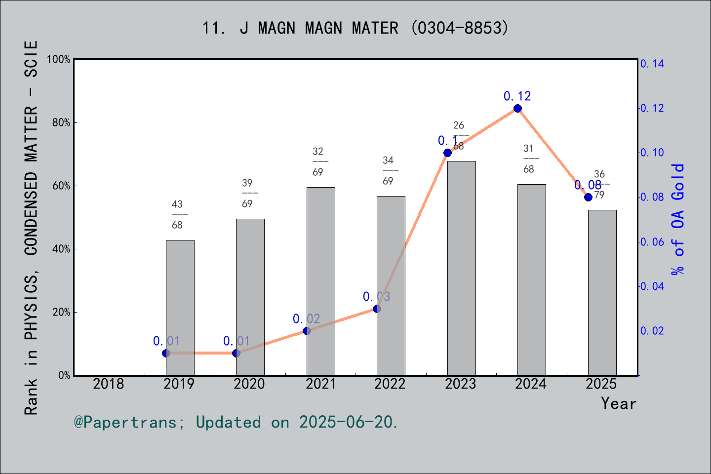 期刊影响因子2024/2025: JOURNAL OF MAGNETISM AND MAGNETIC MATERIALS, J MAGN ...
