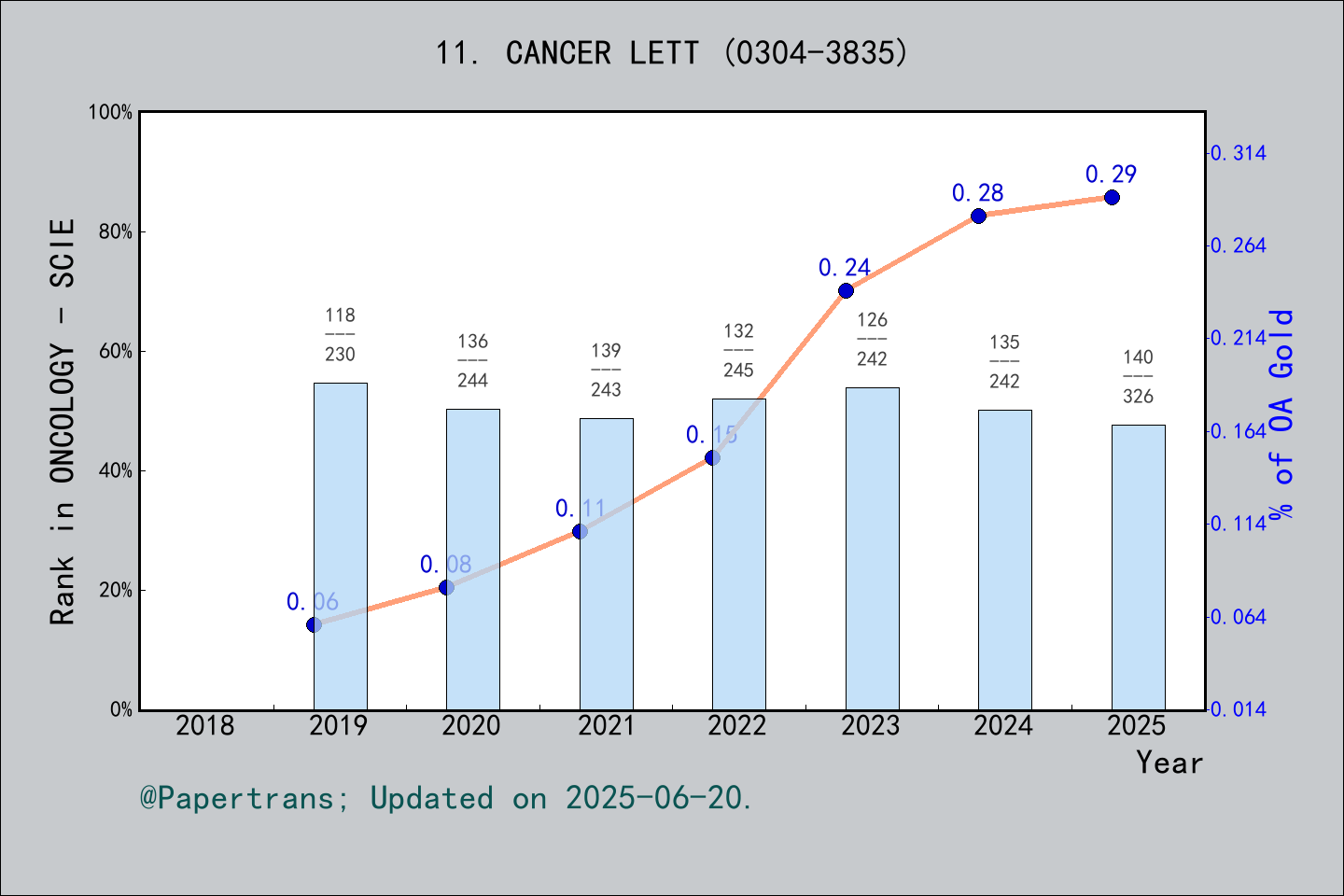 期刊影响因子2024/2025: CANCER LETTERS, CANCER LETT, ISSN:0304-3835, eISSN ...