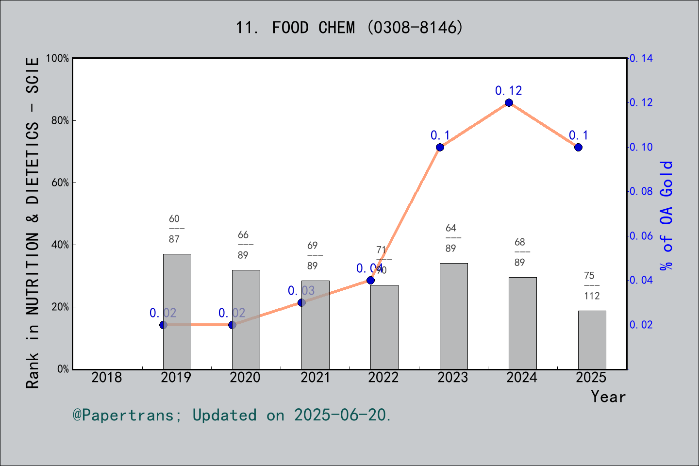 期刊影响因子2024/2025: Food Chemistry, FOOD CHEM, ISSN:0308-8146, eISSN:1873-7072
