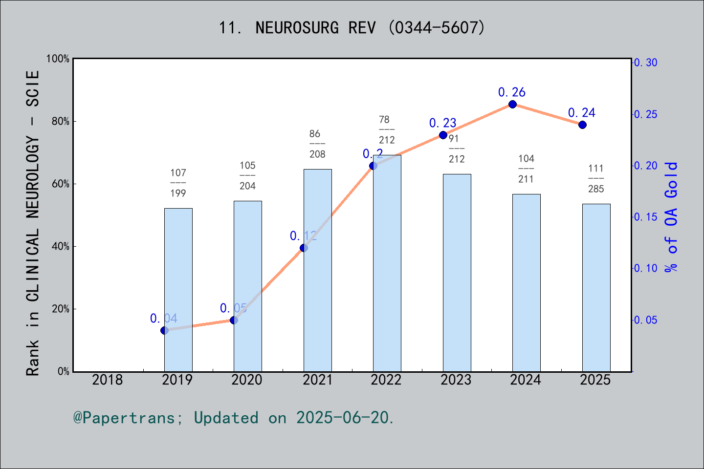 期刊影响因子2024/2025: NEUROSURGICAL REVIEW, NEUROSURG REV, ISSN:0344-5607 ...