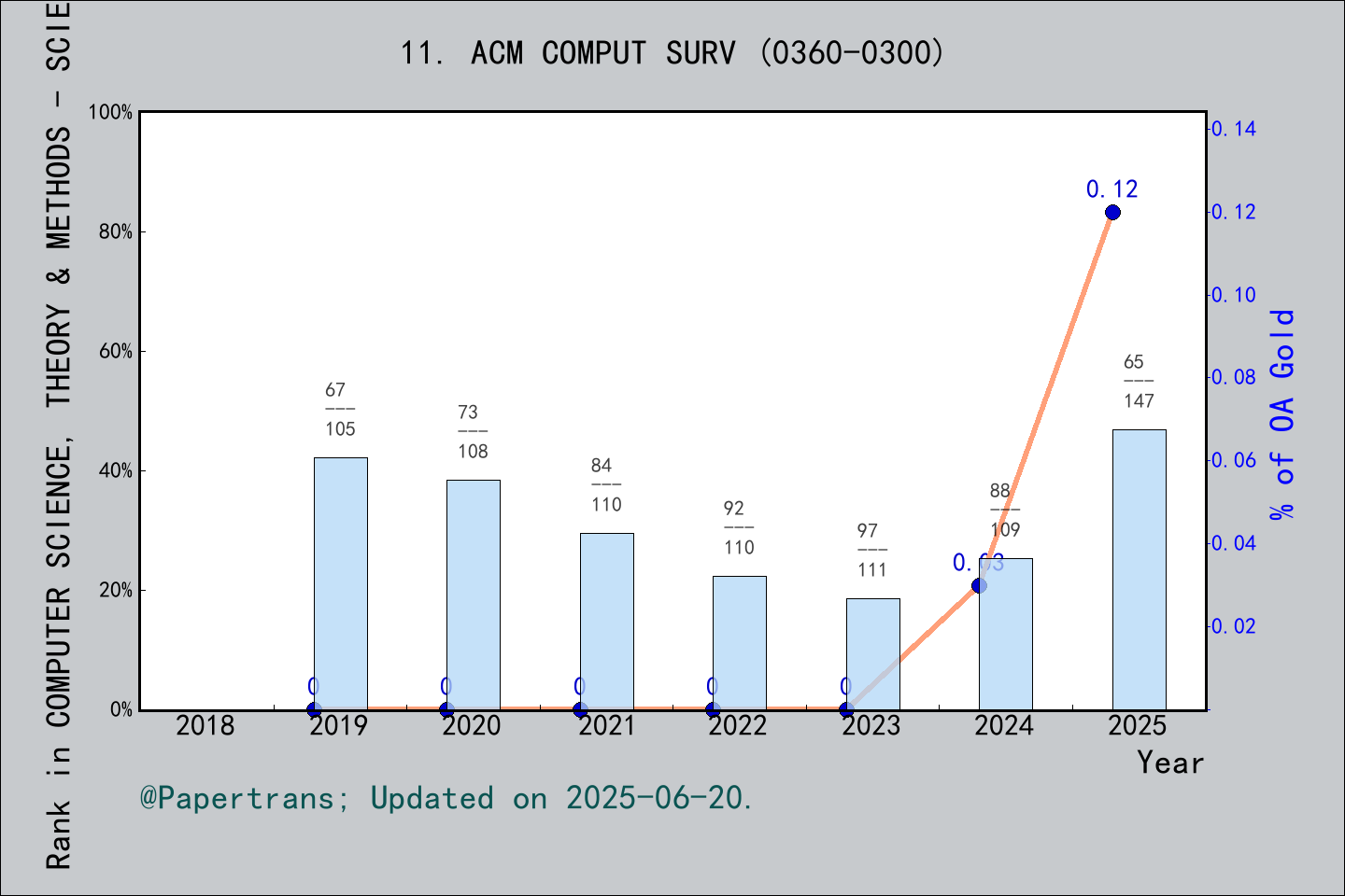 期刊影响因子2024/2025: ACM COMPUTING SURVEYS, ACM COMPUT SURV, ISSN:0360-0300, eISSN:1557-7341