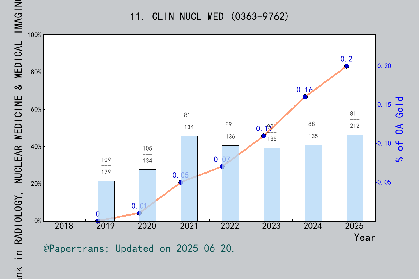 期刊影响因子2024/2025: CLINICAL NUCLEAR MEDICINE, CLIN NUCL MED, ISSN:0363-9762, eISSN:1536-0229
