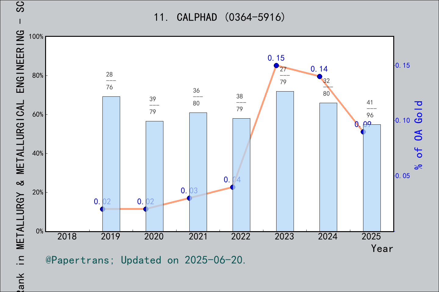 期刊影响因子2024/2025: CALPHAD-COMPUTER COUPLING OF PHASE DIAGRAMS AND ...