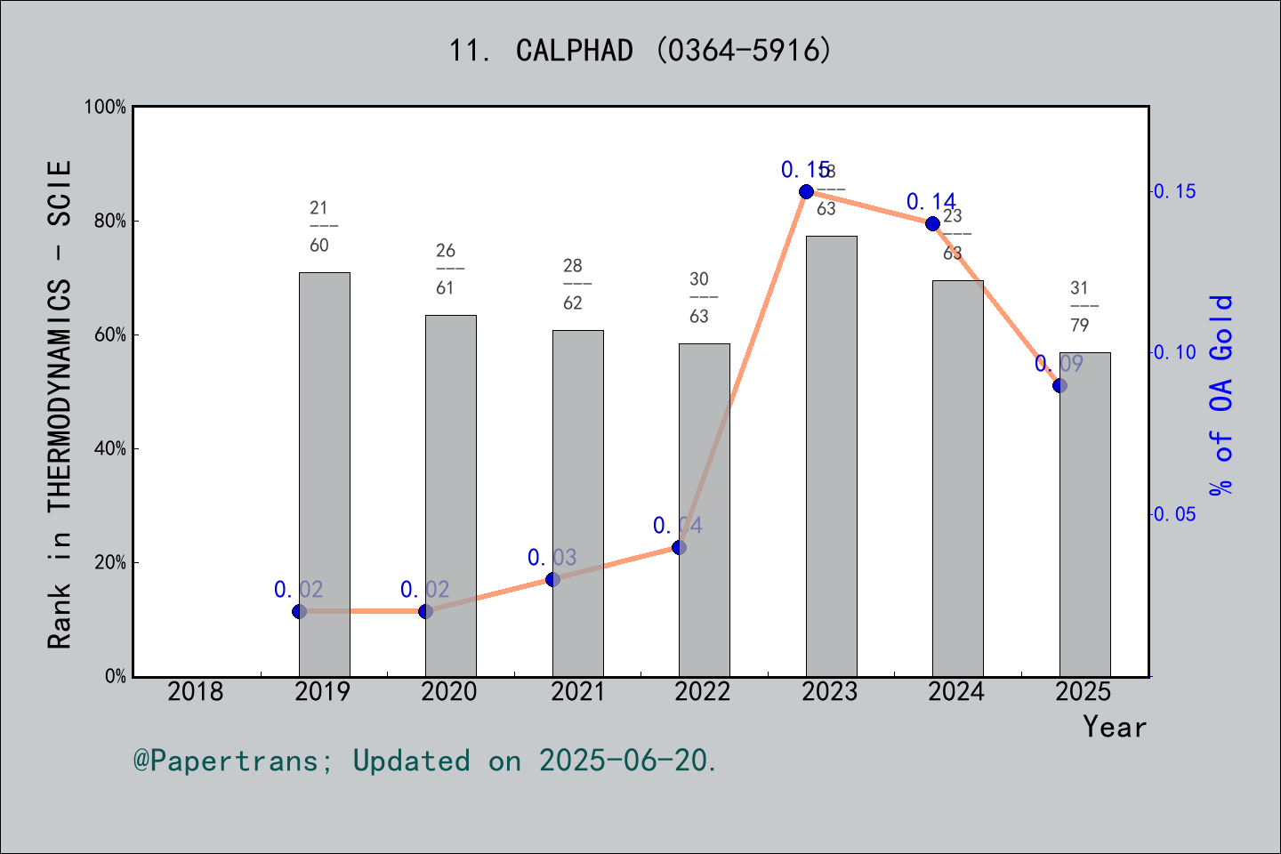 期刊影响因子2024/2025: CALPHAD-COMPUTER COUPLING OF PHASE DIAGRAMS AND ...