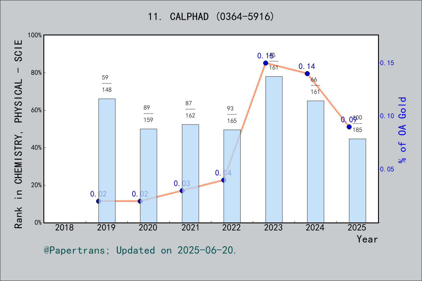 期刊影响因子2024/2025: CALPHAD-COMPUTER COUPLING OF PHASE DIAGRAMS AND ...