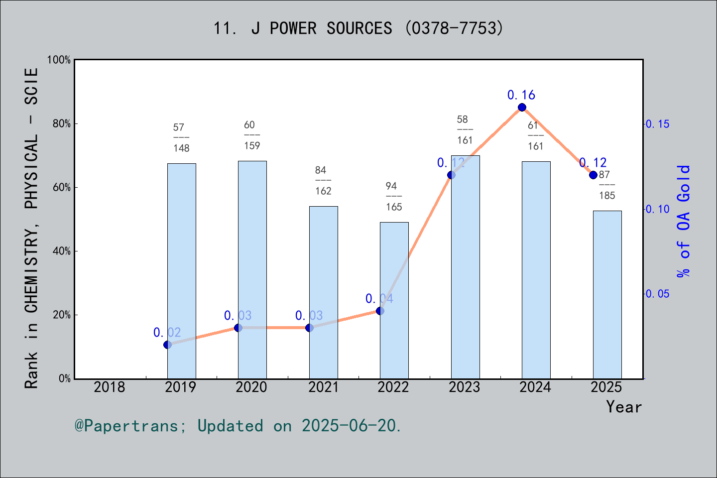 期刊影响因子2024/2025: JOURNAL OF POWER SOURCES, J POWER SOURCES, ISSN:0378 ...
