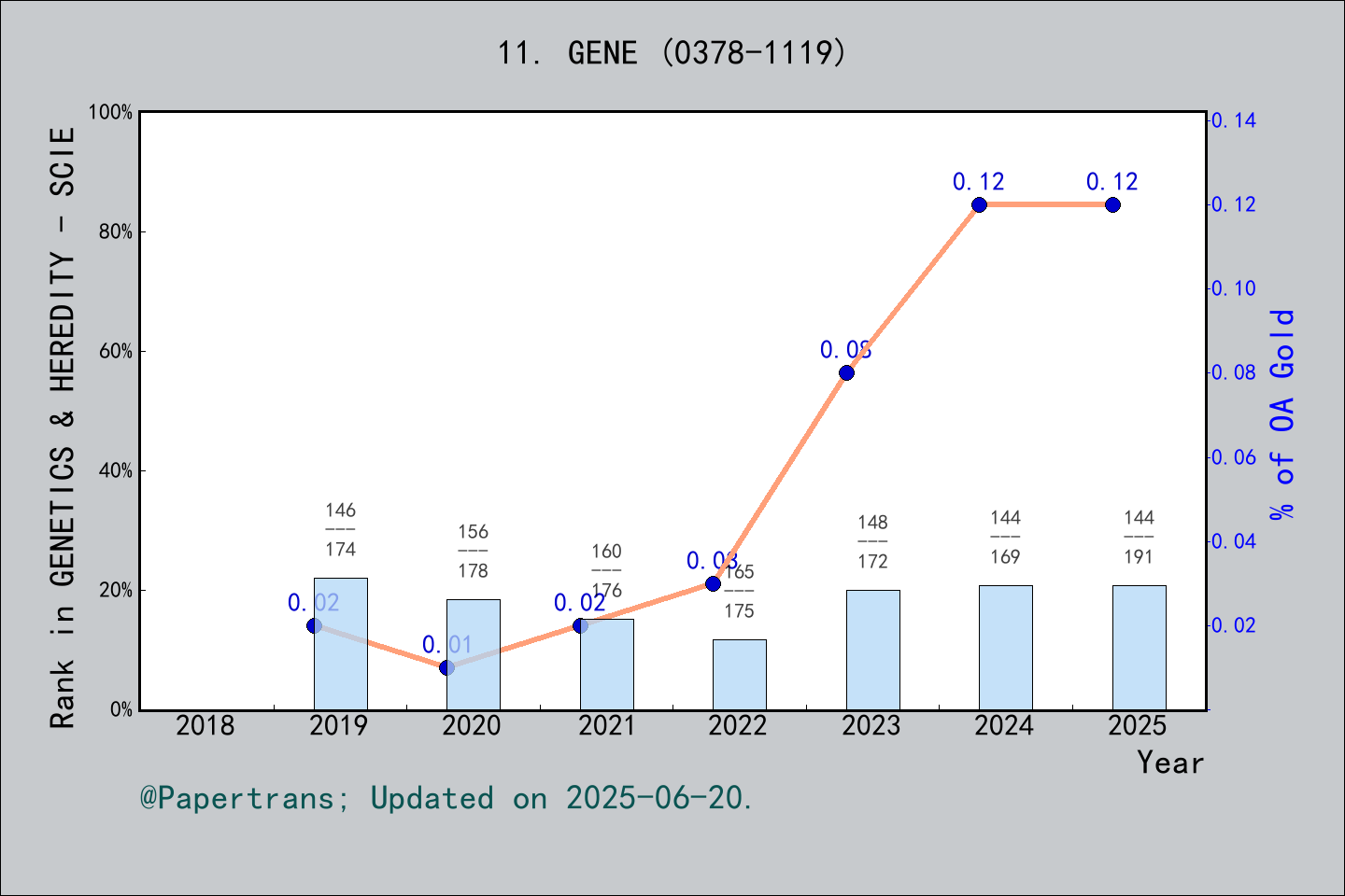 期刊影响因子2024/2025: GENE, GENE, ISSN:0378-1119, eISSN:1879-0038
