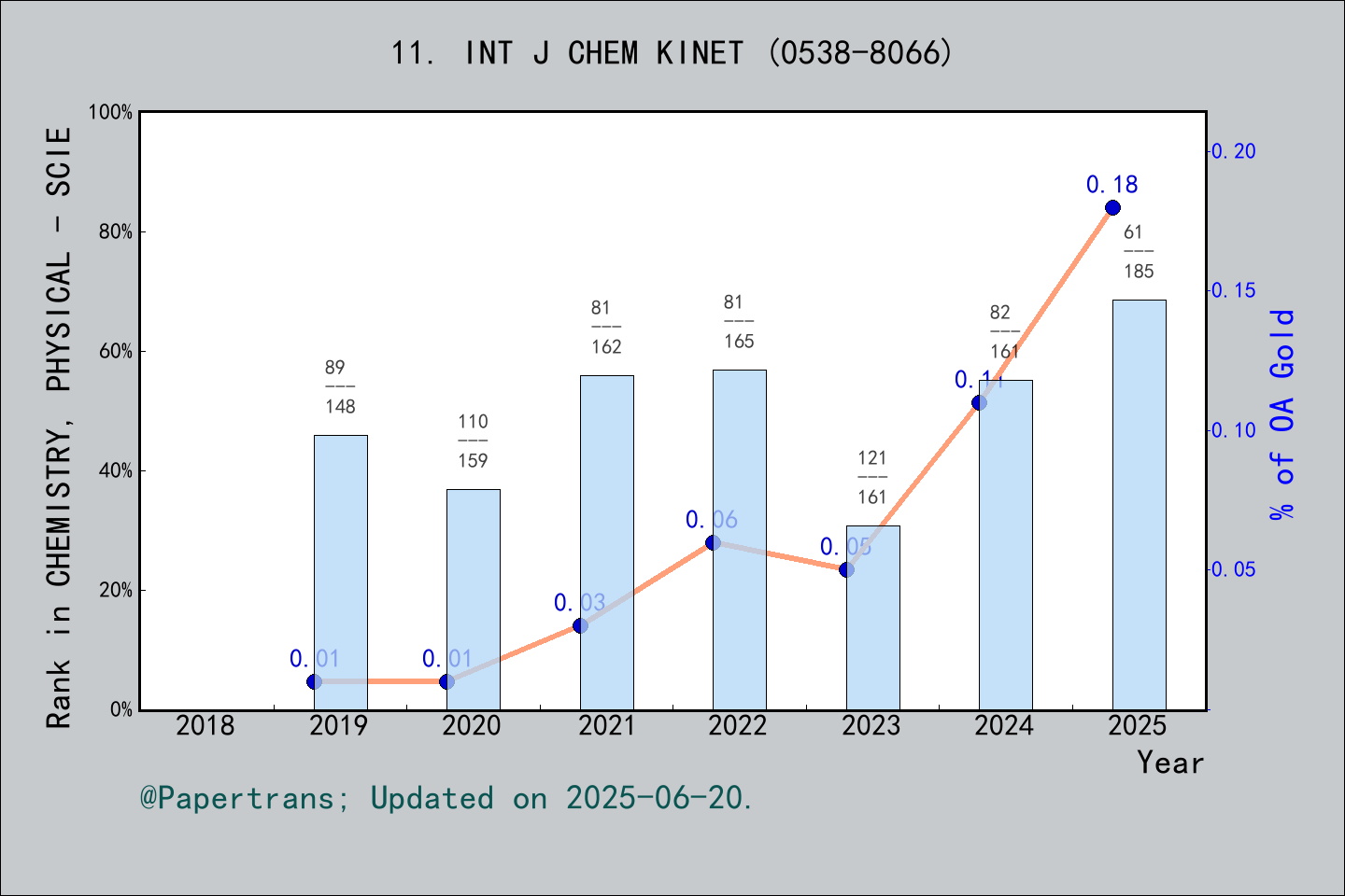 期刊影响因子2024/2025: INTERNATIONAL JOURNAL OF CHEMICAL KINETICS, INT J CHEM ...