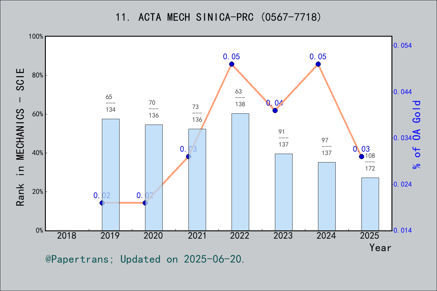 期刊影响因子2024/2025: ACTA MECHANICA SINICA, ACTA MECH SINICA-PRC, ISSN:0567 ...