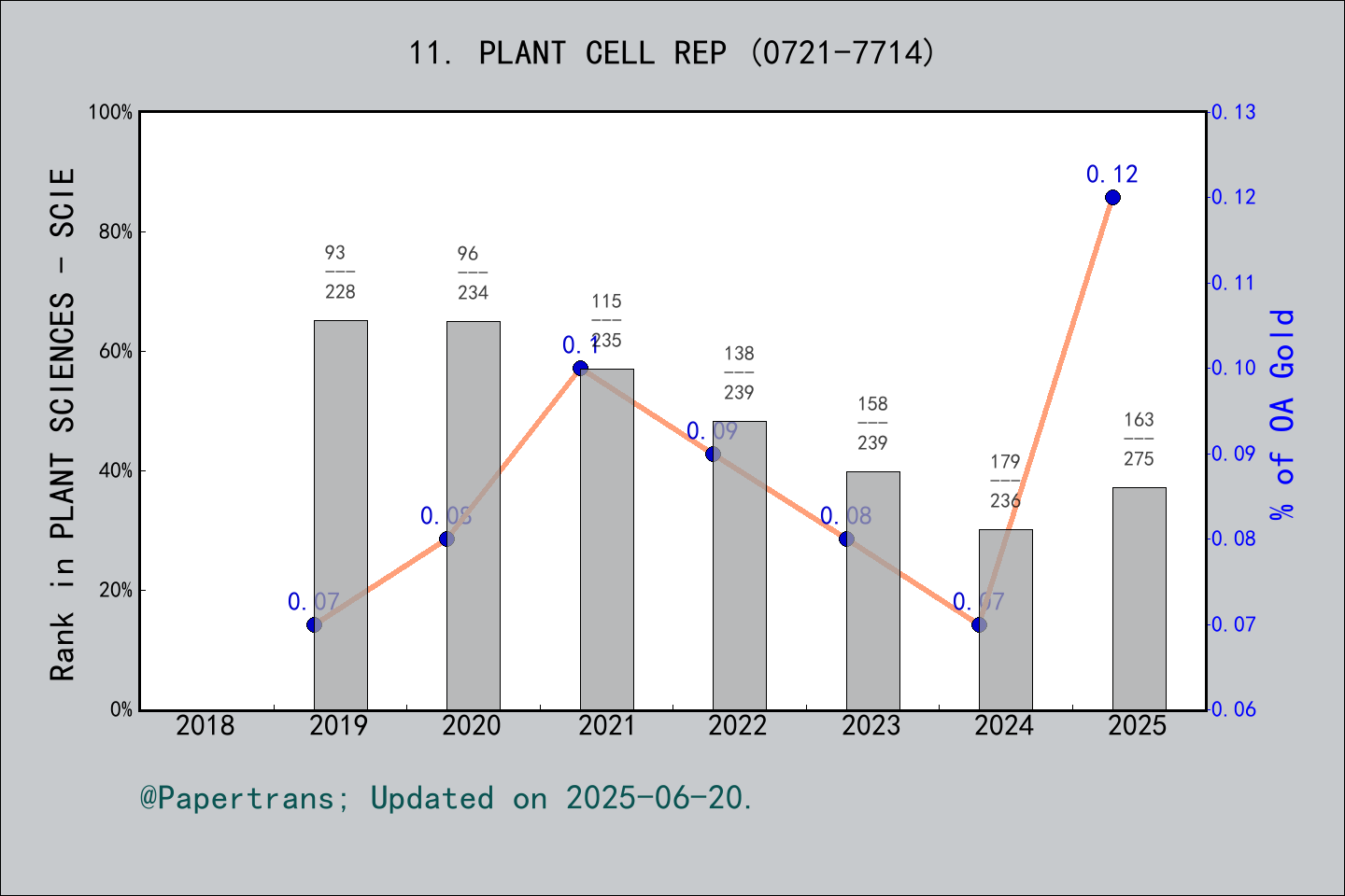 期刊影响因子2024/2025: PLANT CELL REPORTS, PLANT CELL REP, ISSN:0721-7714 ...