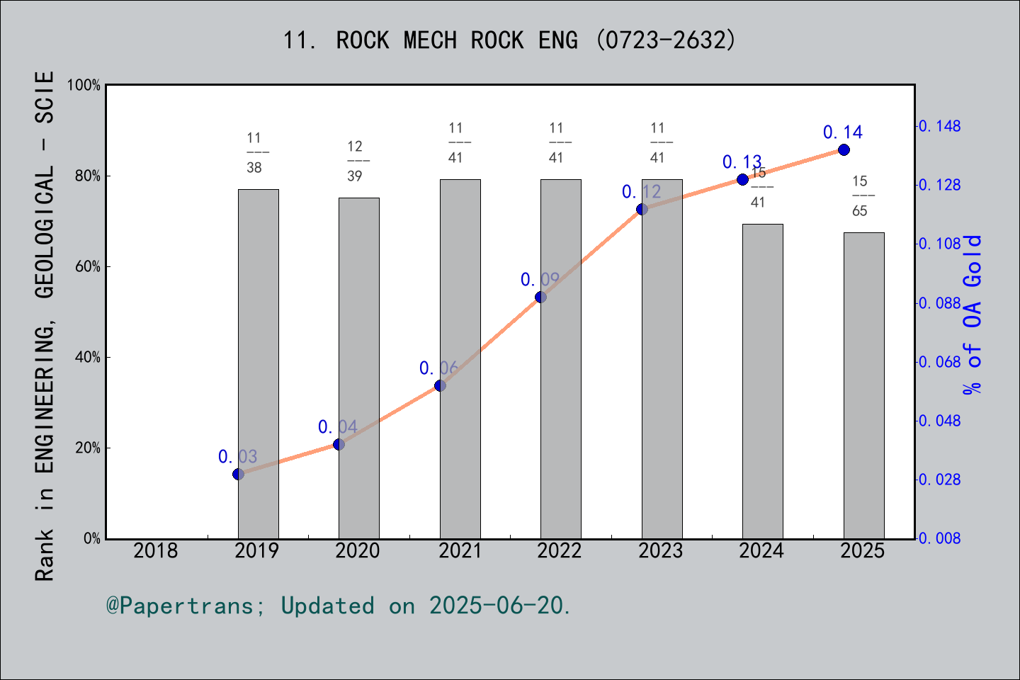期刊影响因子2024/2025: ROCK MECHANICS AND ROCK ENGINEERING, ROCK MECH ROCK ...