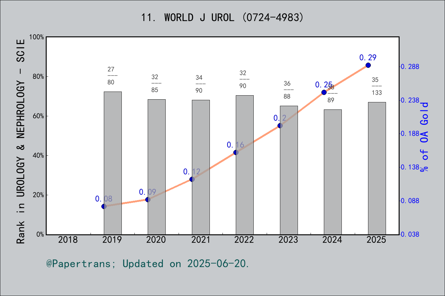 期刊影响因子2024/2025: WORLD JOURNAL OF UROLOGY, WORLD J UROL, ISSN:0724-4983 ...