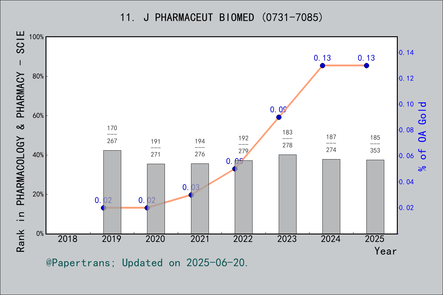 期刊影响因子2024/2025: Journal of Pharmaceutical and Biomedical Analysis, J ...
