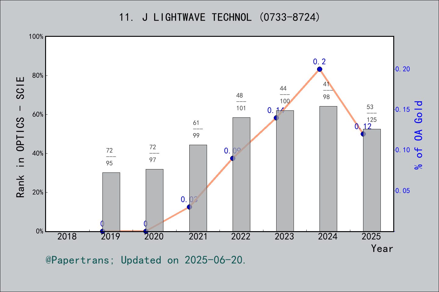 期刊影响因子2024/2025: JOURNAL OF LIGHTWAVE TECHNOLOGY, J LIGHTWAVE TECHNOL ...