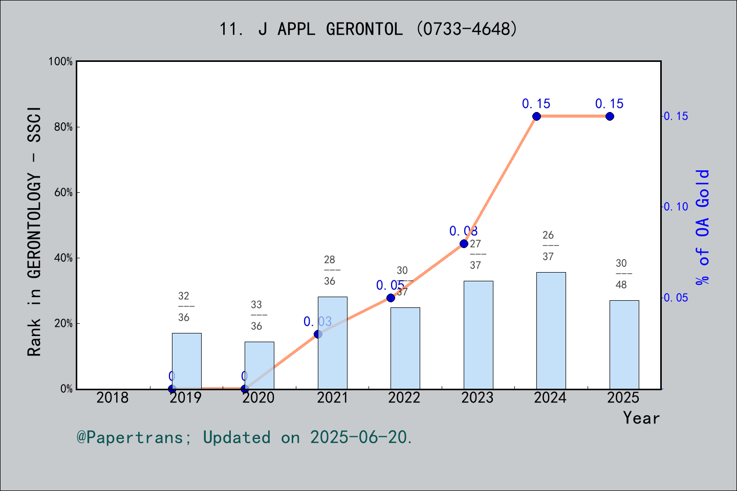 期刊影响因子2024/2025: JOURNAL OF APPLIED GERONTOLOGY, J APPL GERONTOL, ISSN ...
