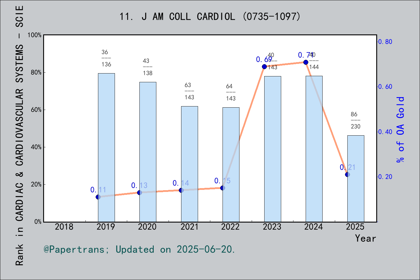 期刊影响因子2024/2025: JOURNAL OF THE AMERICAN COLLEGE OF CARDIOLOGY, J AM ...