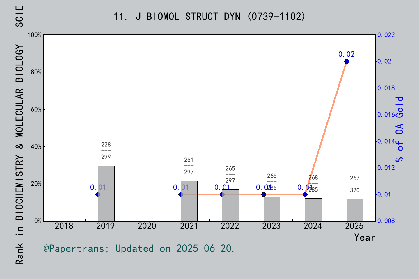 期刊影响因子2024/2025: JOURNAL OF BIOMOLECULAR STRUCTURE & DYNAMICS, J BIOMOL STRUCT DYN, ISSN:0739 ...