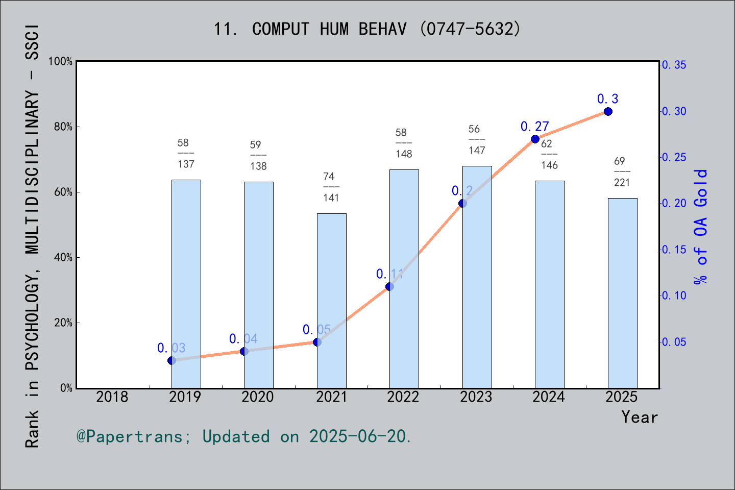 期刊影响因子2024/2025: COMPUTERS IN HUMAN BEHAVIOR, COMPUT HUM BEHAV, ISSN:0747-5632, eISSN:1873-7692