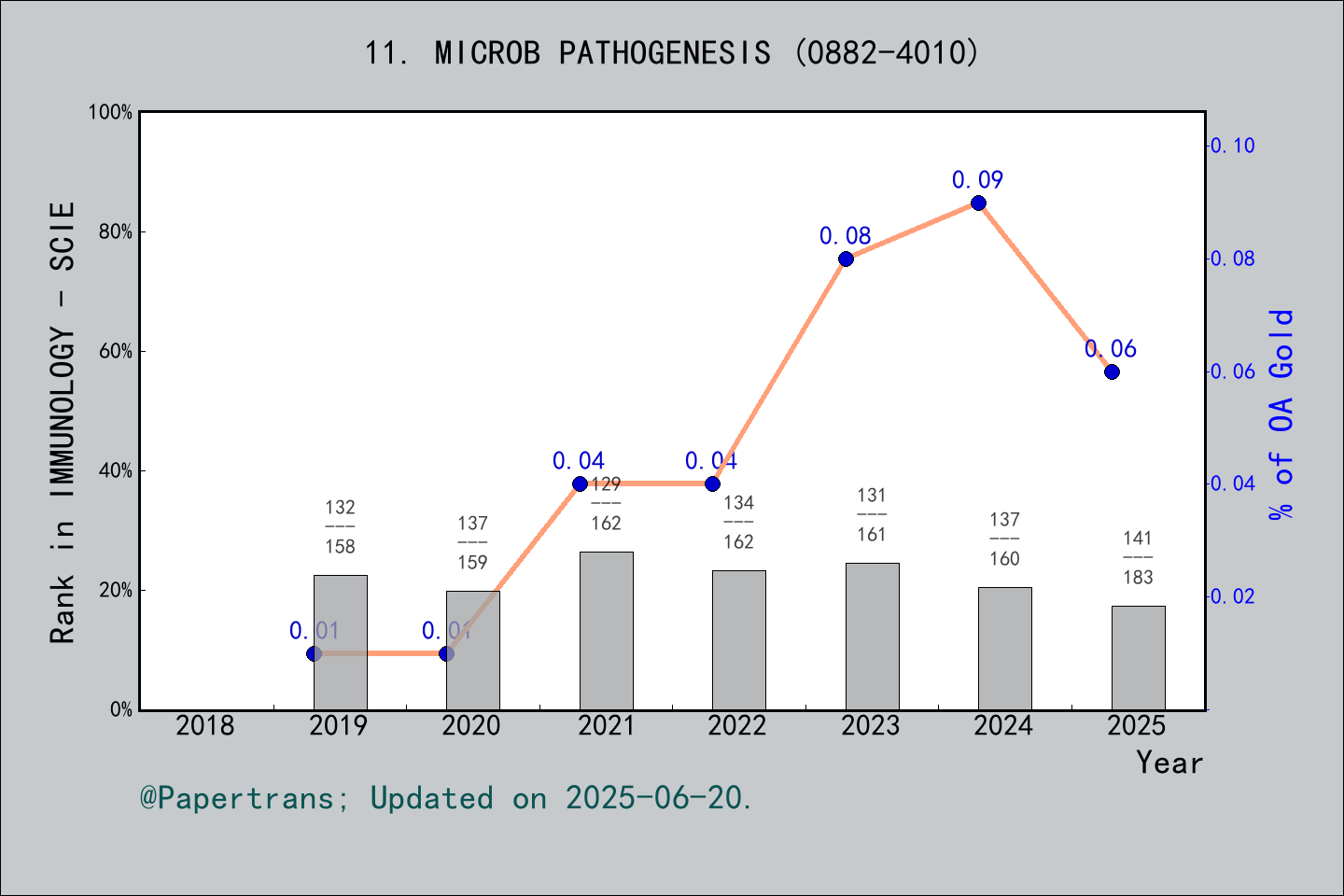 期刊影响因子2024/2025: MICROBIAL PATHOGENESIS, MICROB PATHOGENESIS, ISSN:0882-4010, eISSN:1096-1208