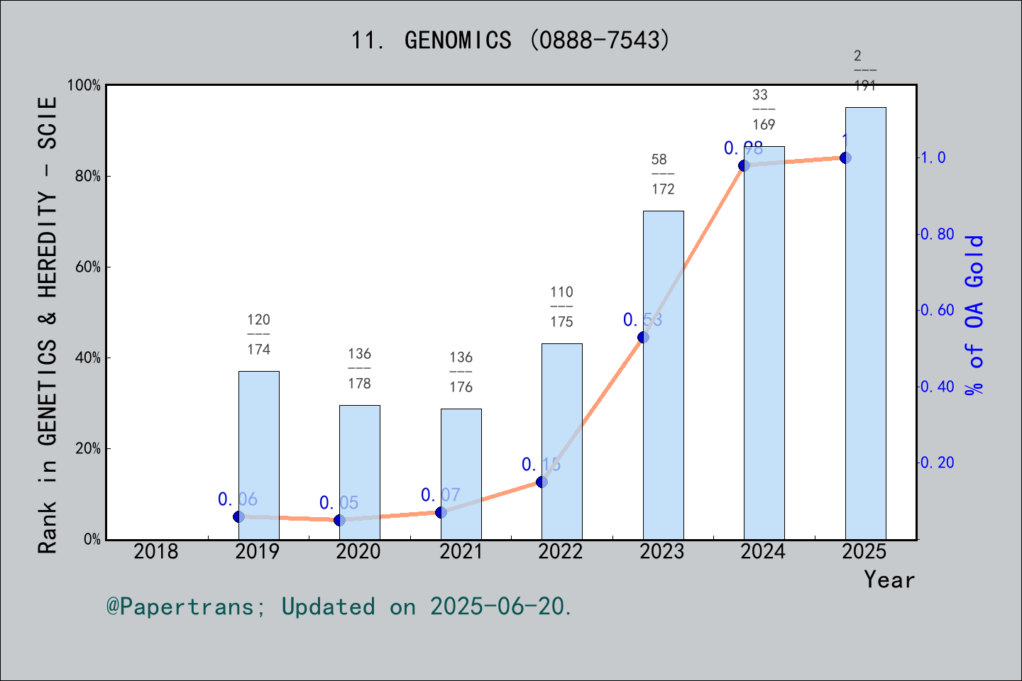 期刊影响因子2024/2025: GENOMICS, GENOMICS, ISSN:0888-7543, eISSN:1089-8646