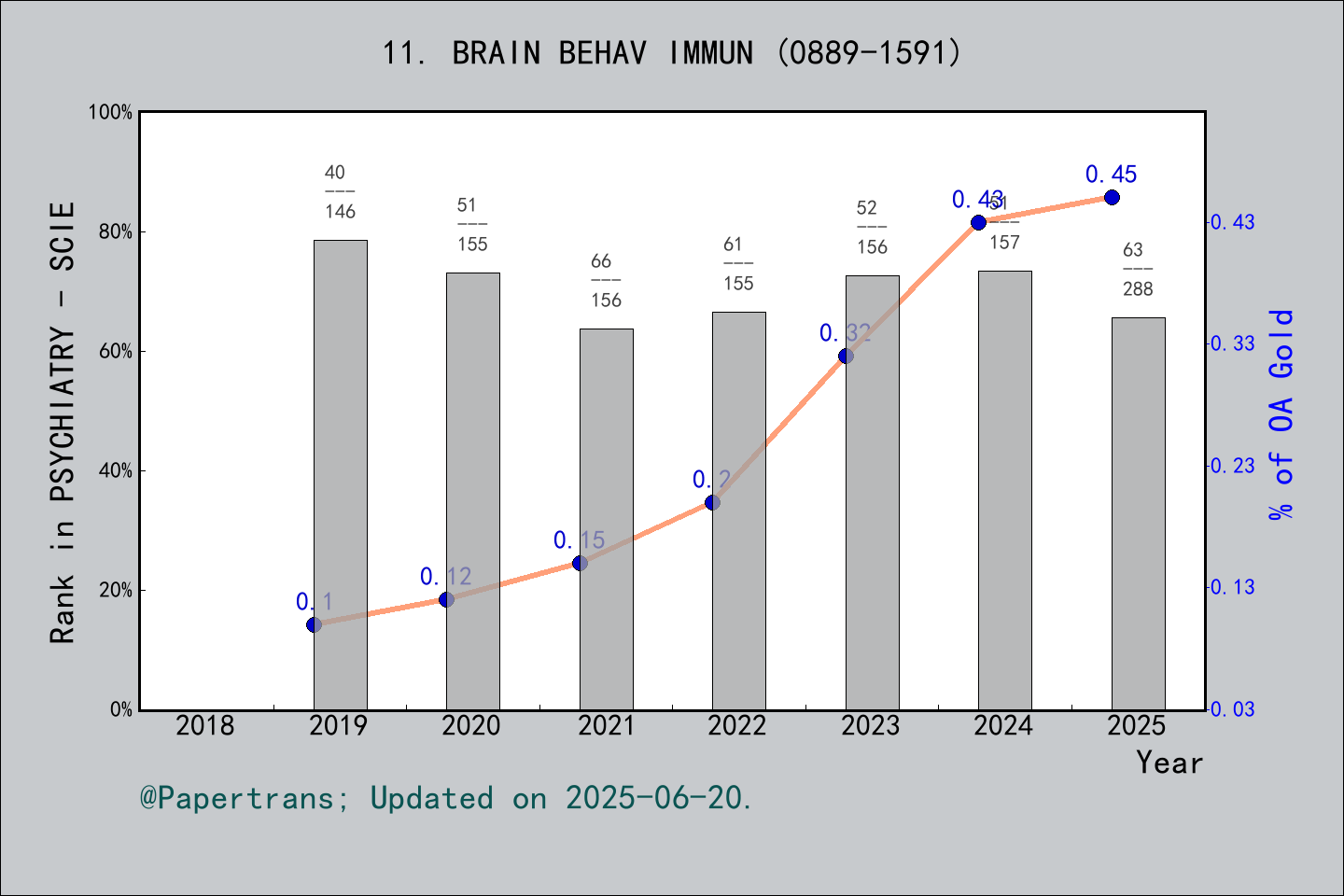 期刊影响因子2024/2025: BRAIN BEHAVIOR AND IMMUNITY, BRAIN BEHAV IMMUN, ISSN ...