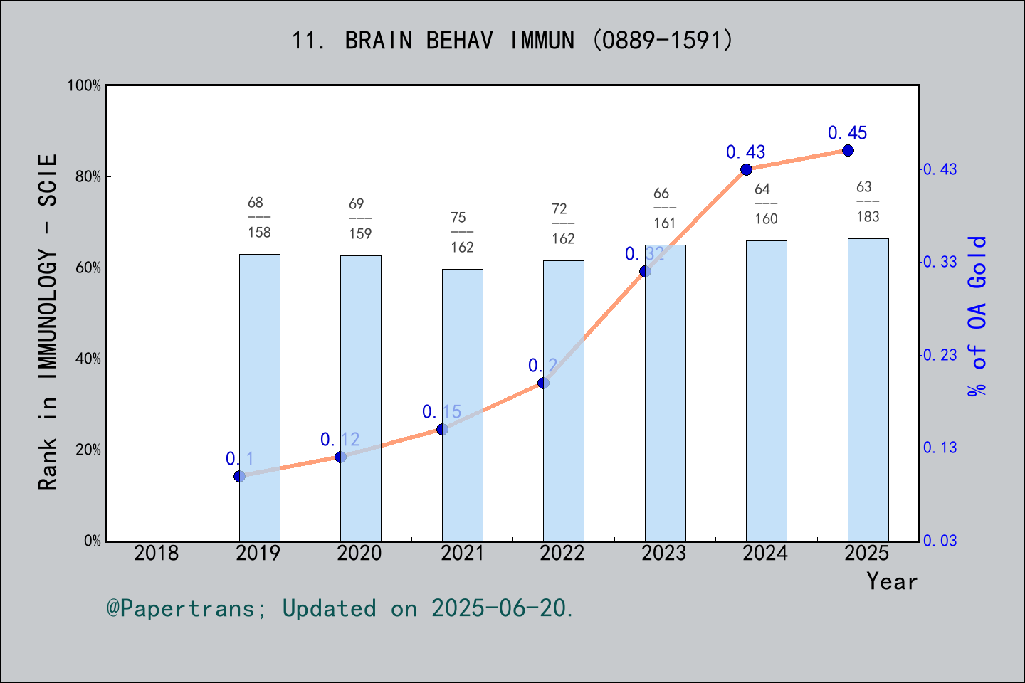 期刊影响因子2024/2025: BRAIN BEHAVIOR AND IMMUNITY, BRAIN BEHAV IMMUN, ISSN ...