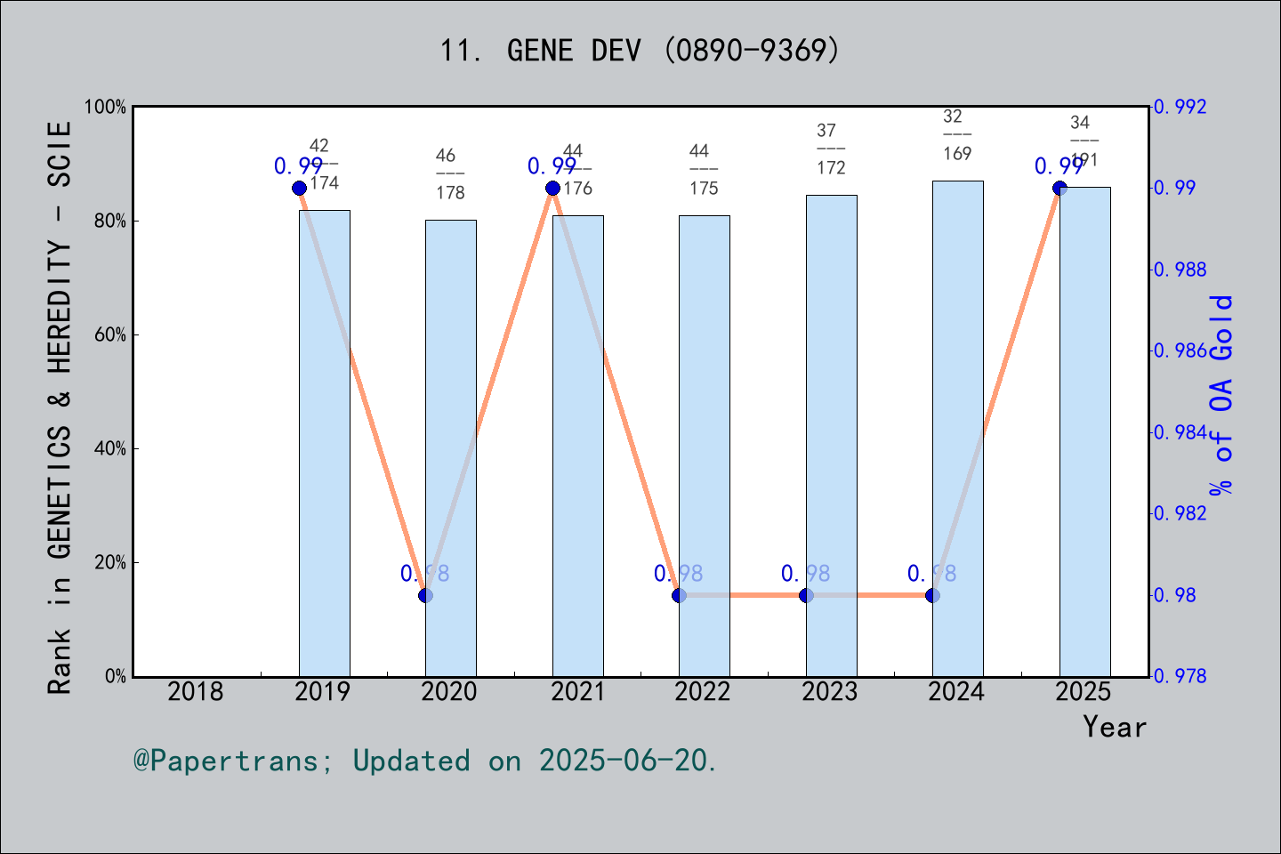 期刊影响因子2024/2025: GENES & DEVELOPMENT, GENE DEV, ISSN:0890-9369, eISSN ...