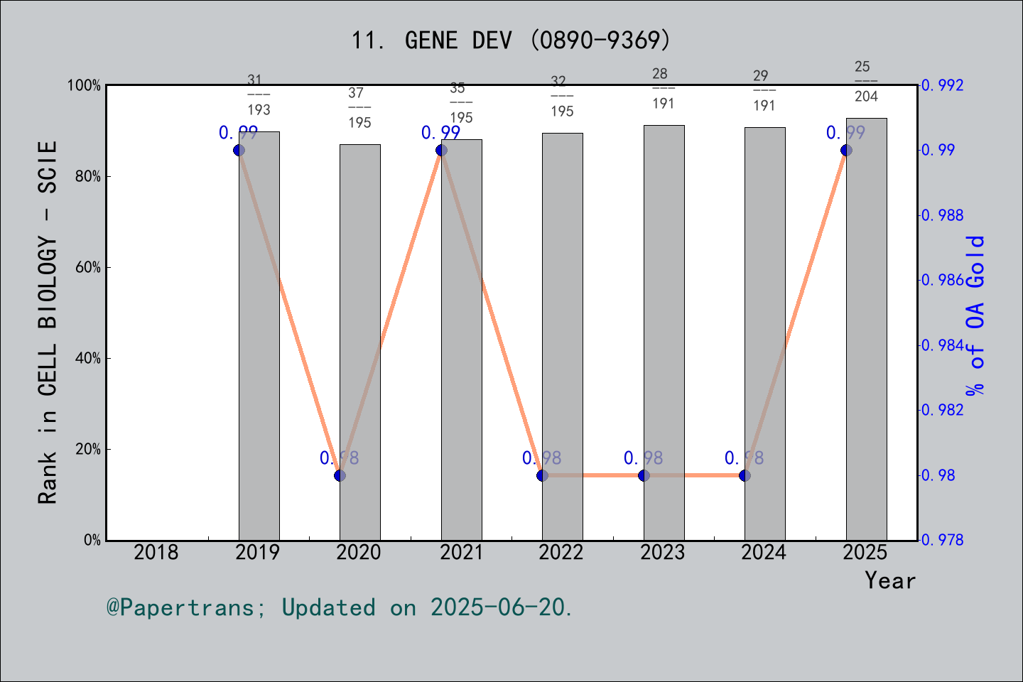 期刊影响因子2024/2025: GENES & DEVELOPMENT, GENE DEV, ISSN:0890-9369, eISSN ...