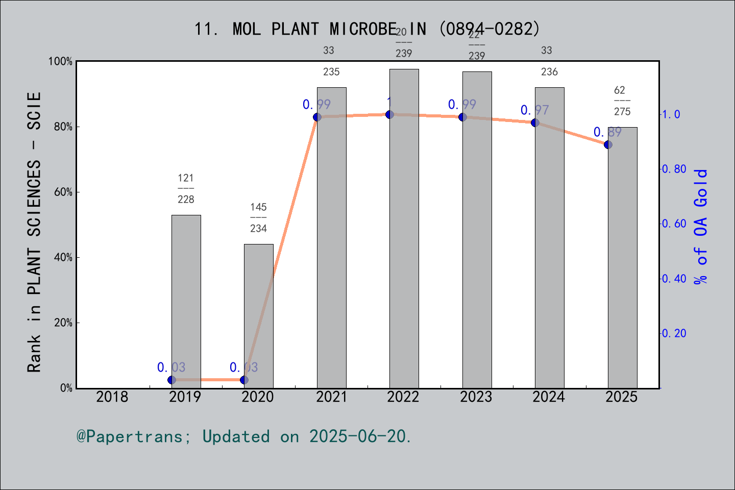 期刊影响因子2024/2025: MOLECULAR PLANT-MICROBE INTERACTIONS, MOL PLANT ...