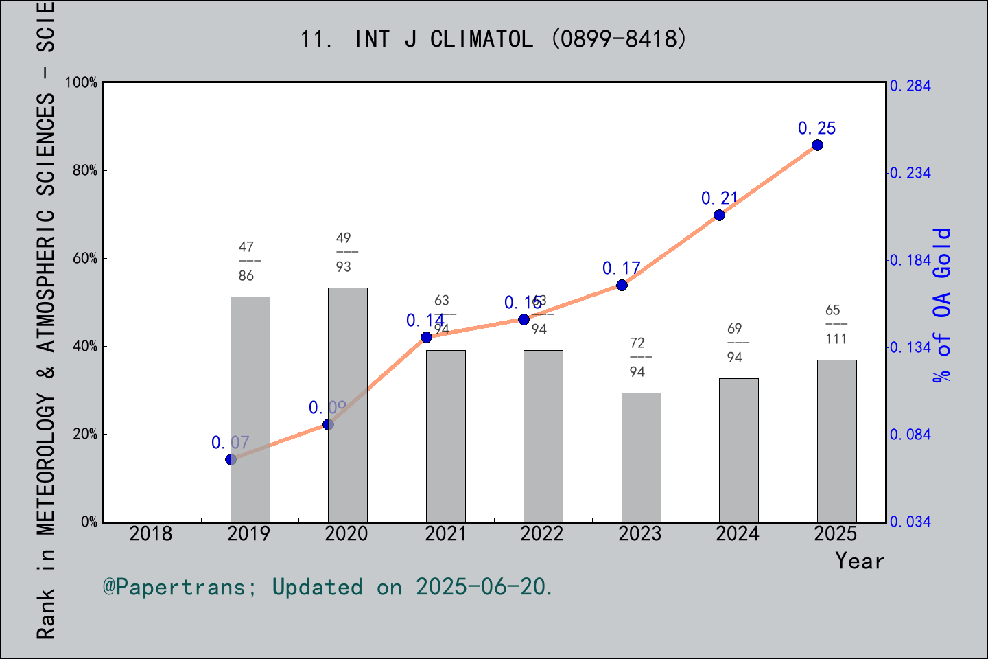 期刊影响因子2024/2025: INTERNATIONAL JOURNAL OF CLIMATOLOGY, INT J CLIMATOL ...