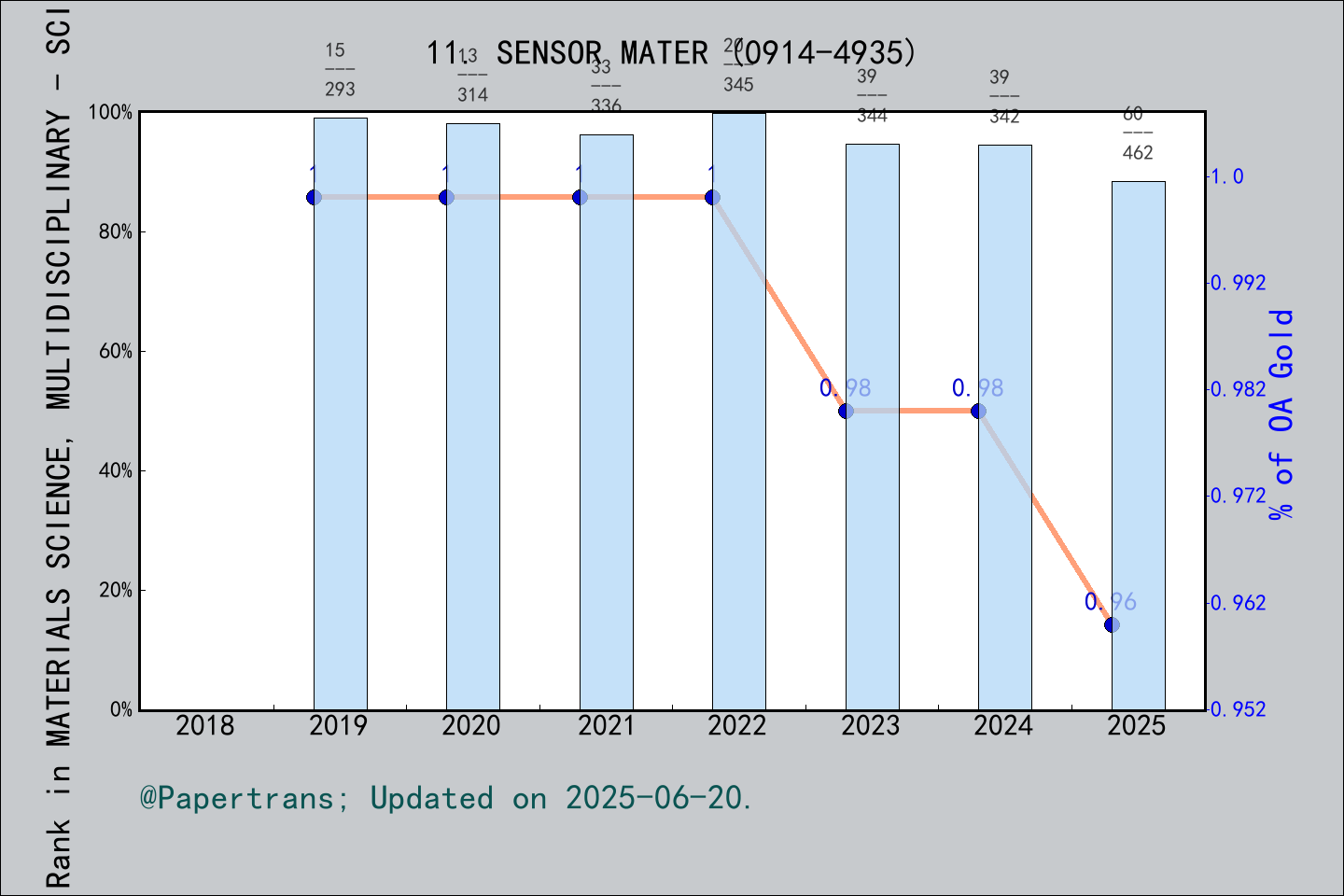 期刊影响因子2024/2025: SENSORS AND MATERIALS, SENSOR MATER, ISSN:0914-4935 ...