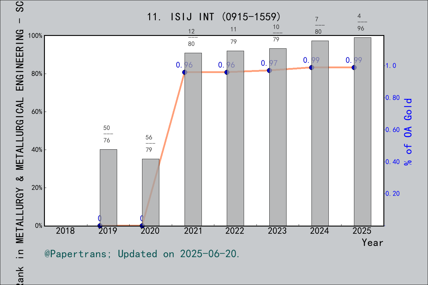期刊影响因子2024/2025: ISIJ INTERNATIONAL, ISIJ INT, ISSN:0915-1559, eISSN ...
