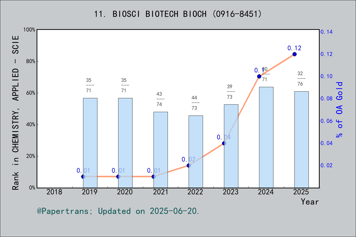 期刊影响因子2024/2025: BIOSCIENCE BIOTECHNOLOGY AND BIOCHEMISTRY, BIOSCI ...
