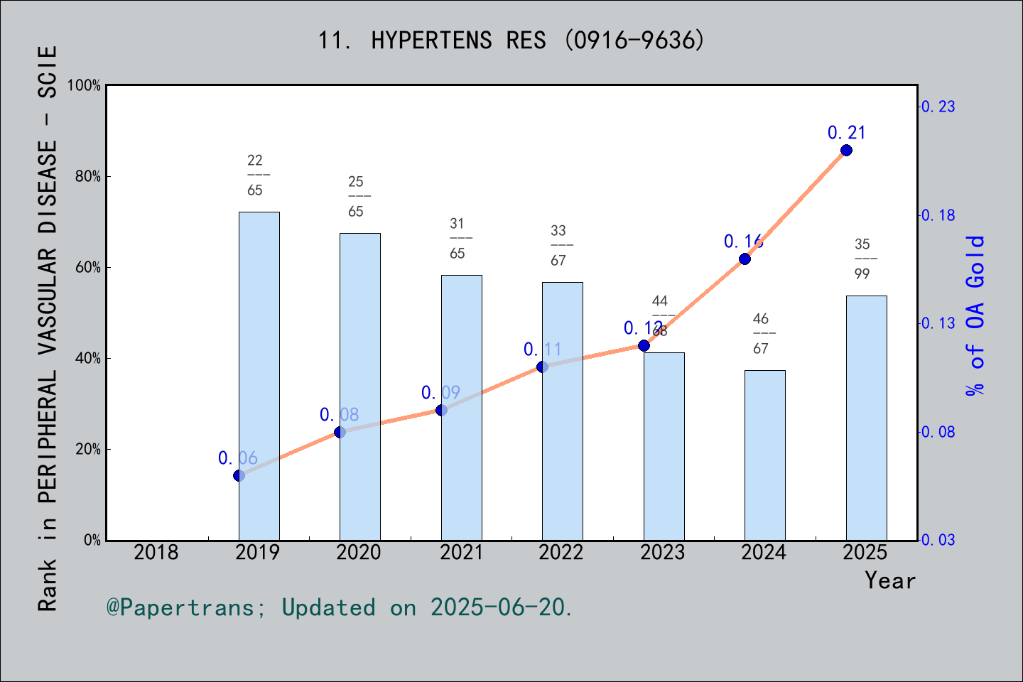 期刊影响因子2024/2025: HYPERTENSION RESEARCH, HYPERTENS RES, ISSN:0916-9636, eISSN:1348-4214