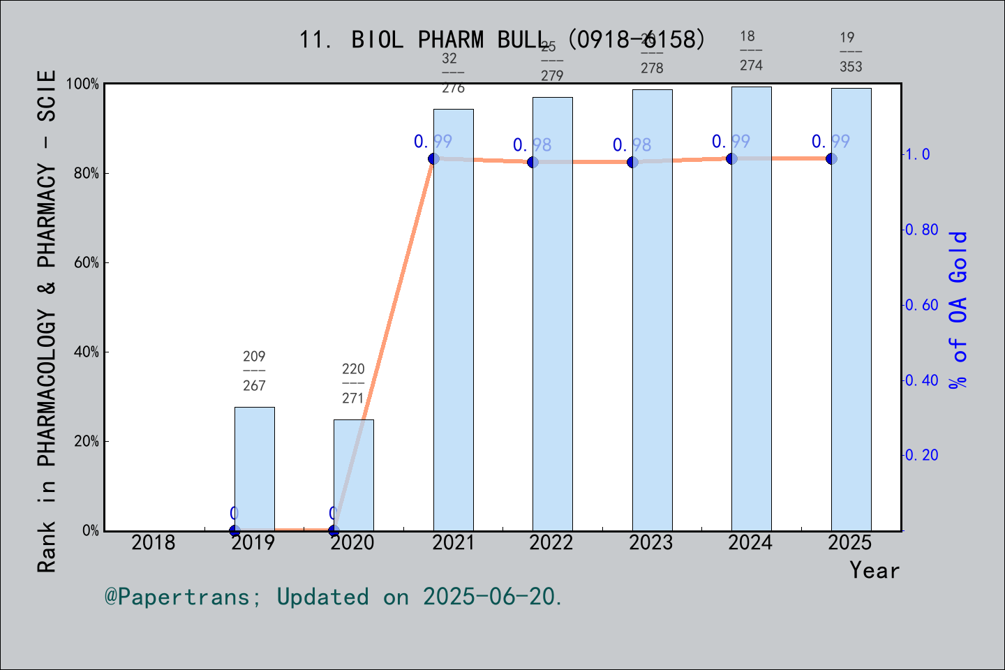 期刊影响因子2024/2025: BIOLOGICAL & PHARMACEUTICAL BULLETIN, BIOL PHARM BULL ...