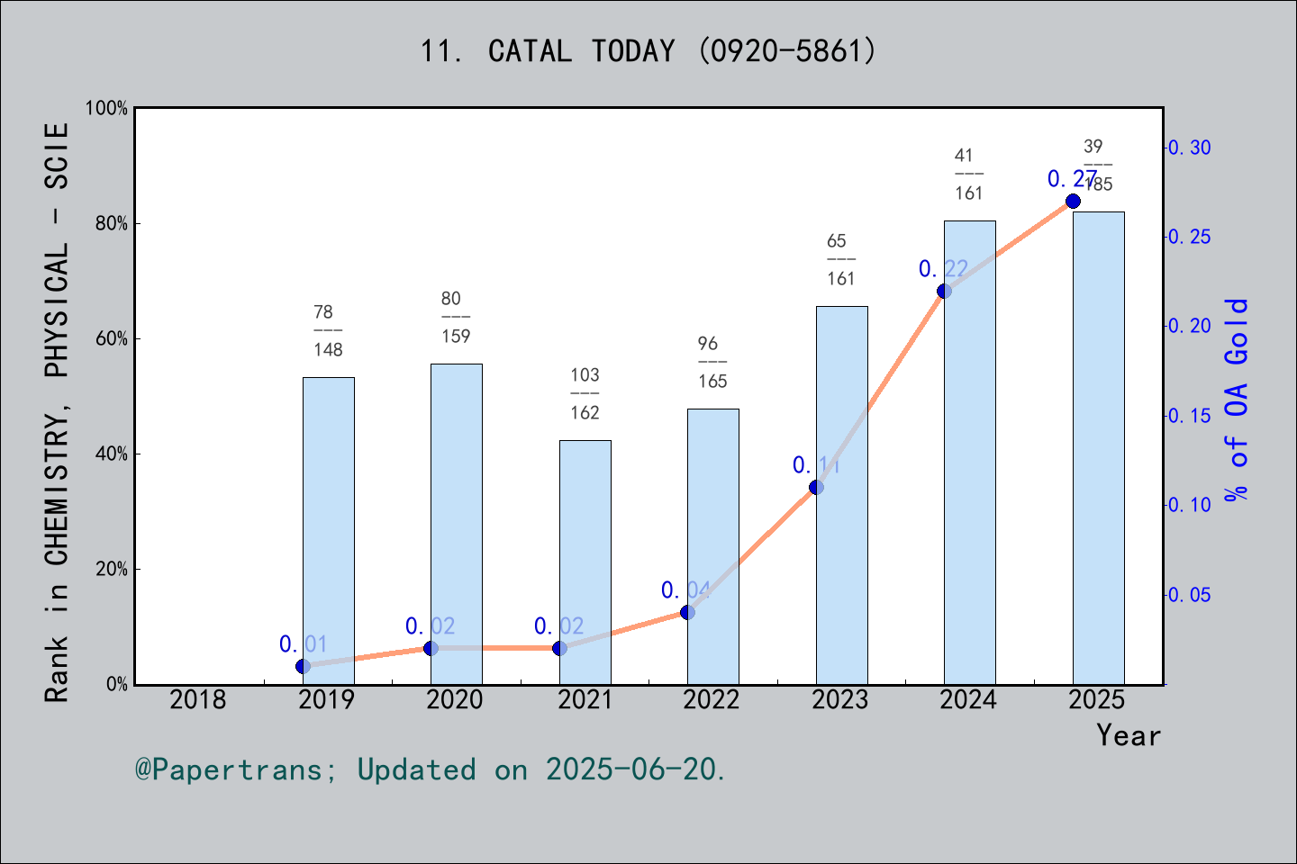 期刊影响因子2024/2025: CATALYSIS TODAY, CATAL TODAY, ISSN:0920-5861, eISSN ...