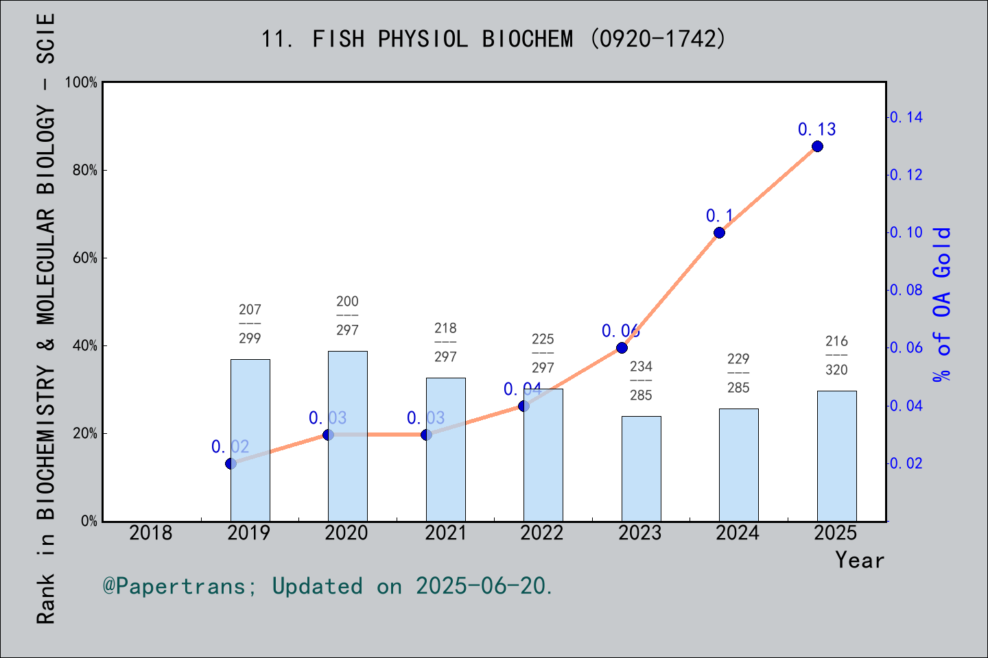 期刊影响因子2024/2025: FISH PHYSIOLOGY AND BIOCHEMISTRY, FISH PHYSIOL BIOCHEM ...