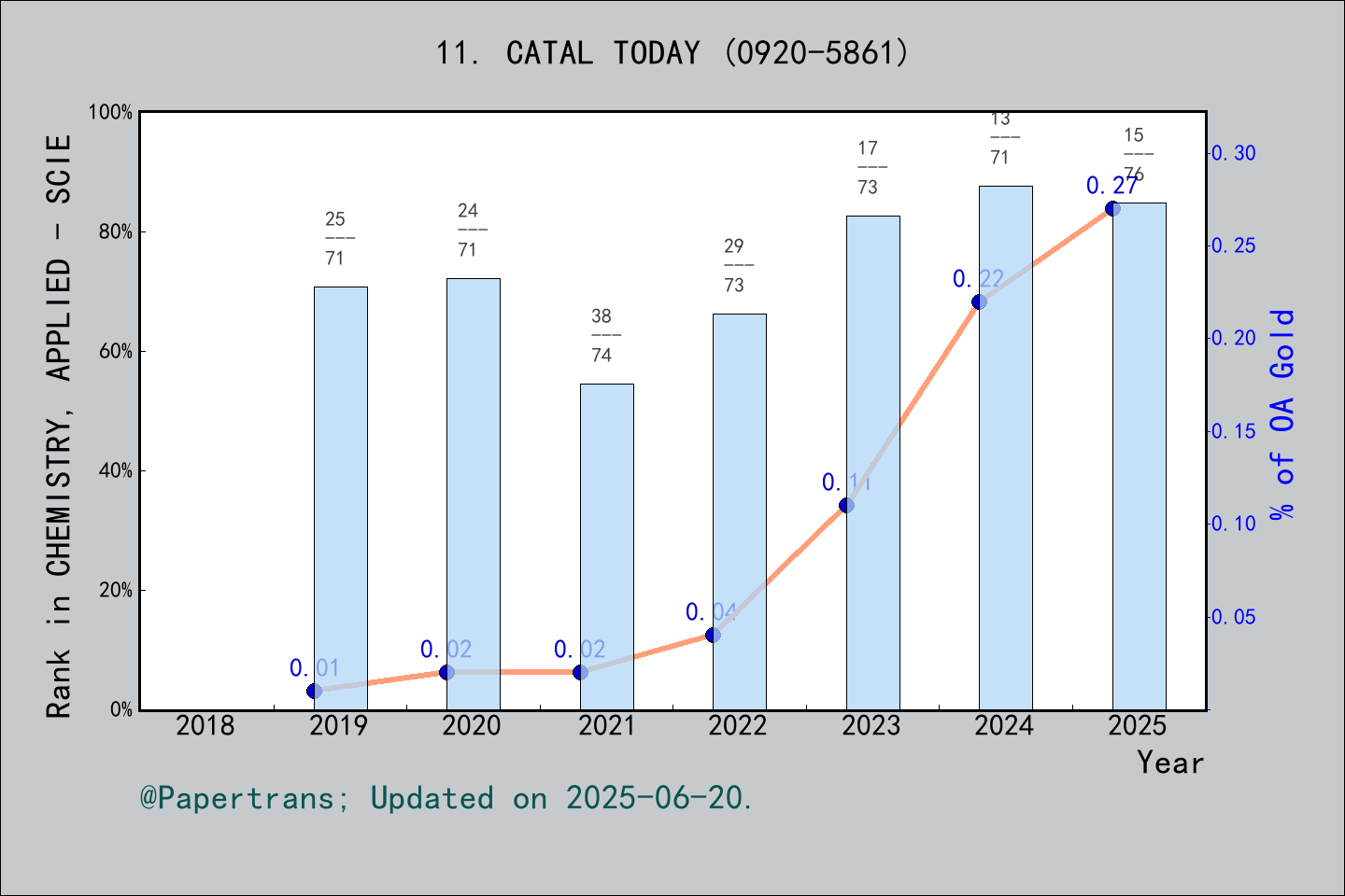 期刊影响因子2024/2025: CATALYSIS TODAY, CATAL TODAY, ISSN:0920-5861, eISSN ...