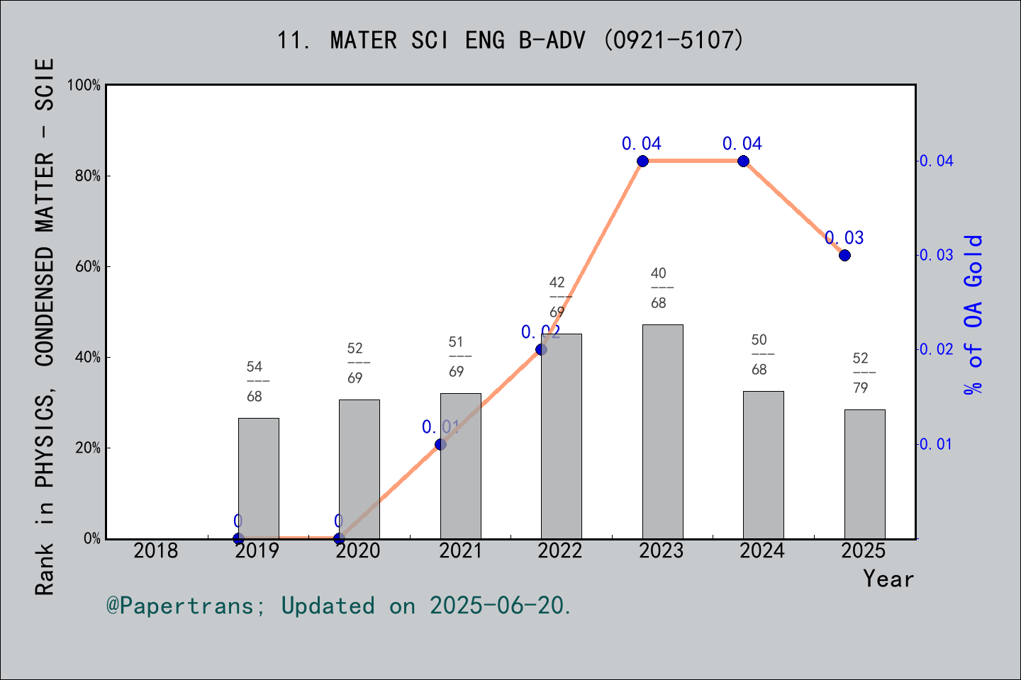 期刊影响因子2024/2025: Materials Science and Engineering B-Advanced ...
