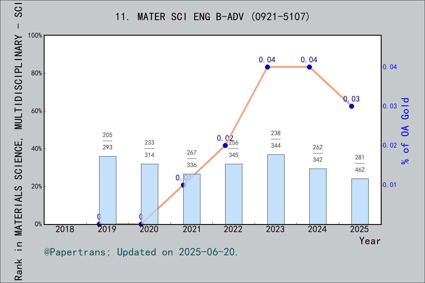 期刊影响因子2024/2025: Materials Science and Engineering B-Advanced Functional Solid-State Materials ...