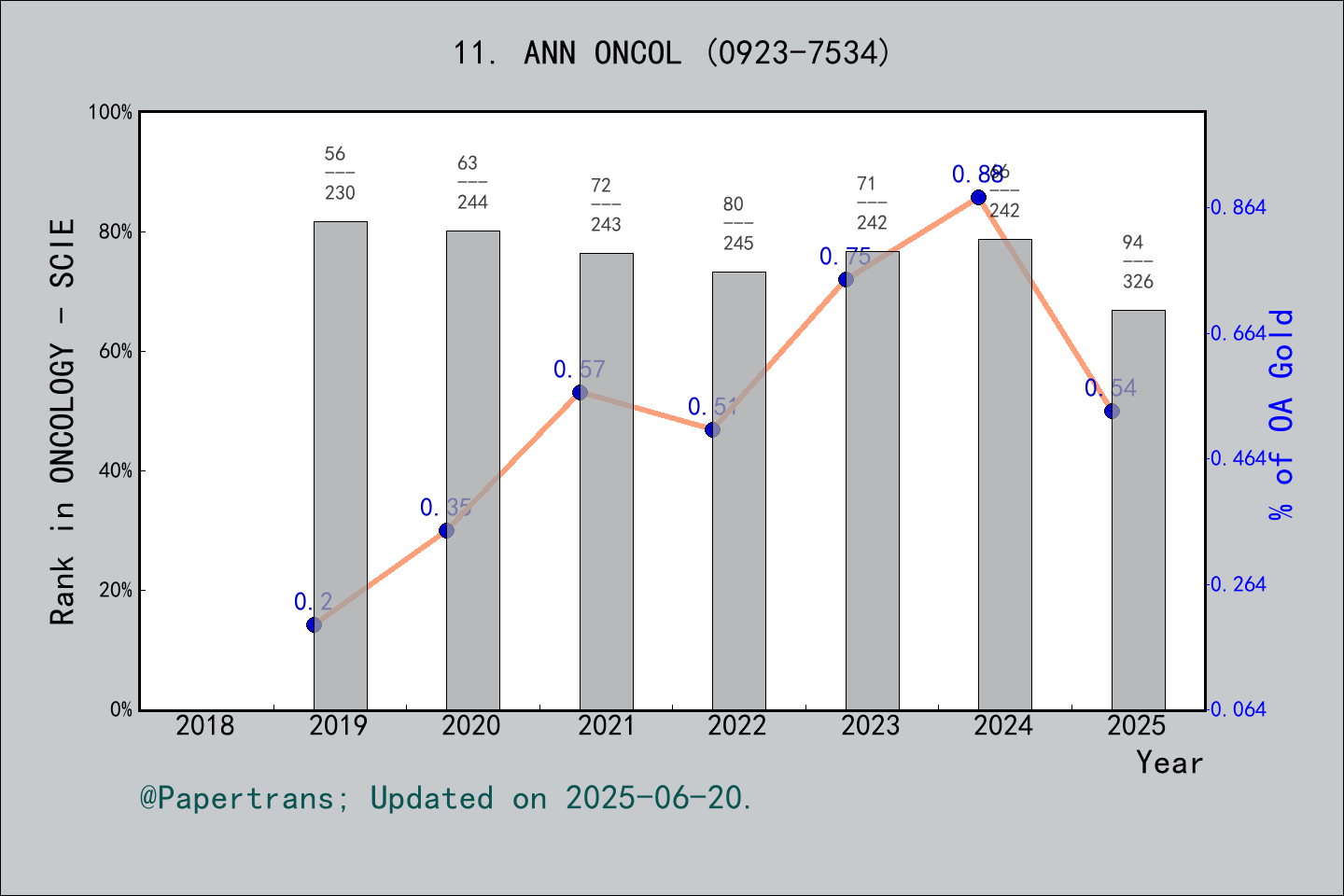 期刊影响因子2024/2025: ANNALS OF ONCOLOGY, ANN ONCOL, ISSN:0923-7534, eISSN:1569-8041