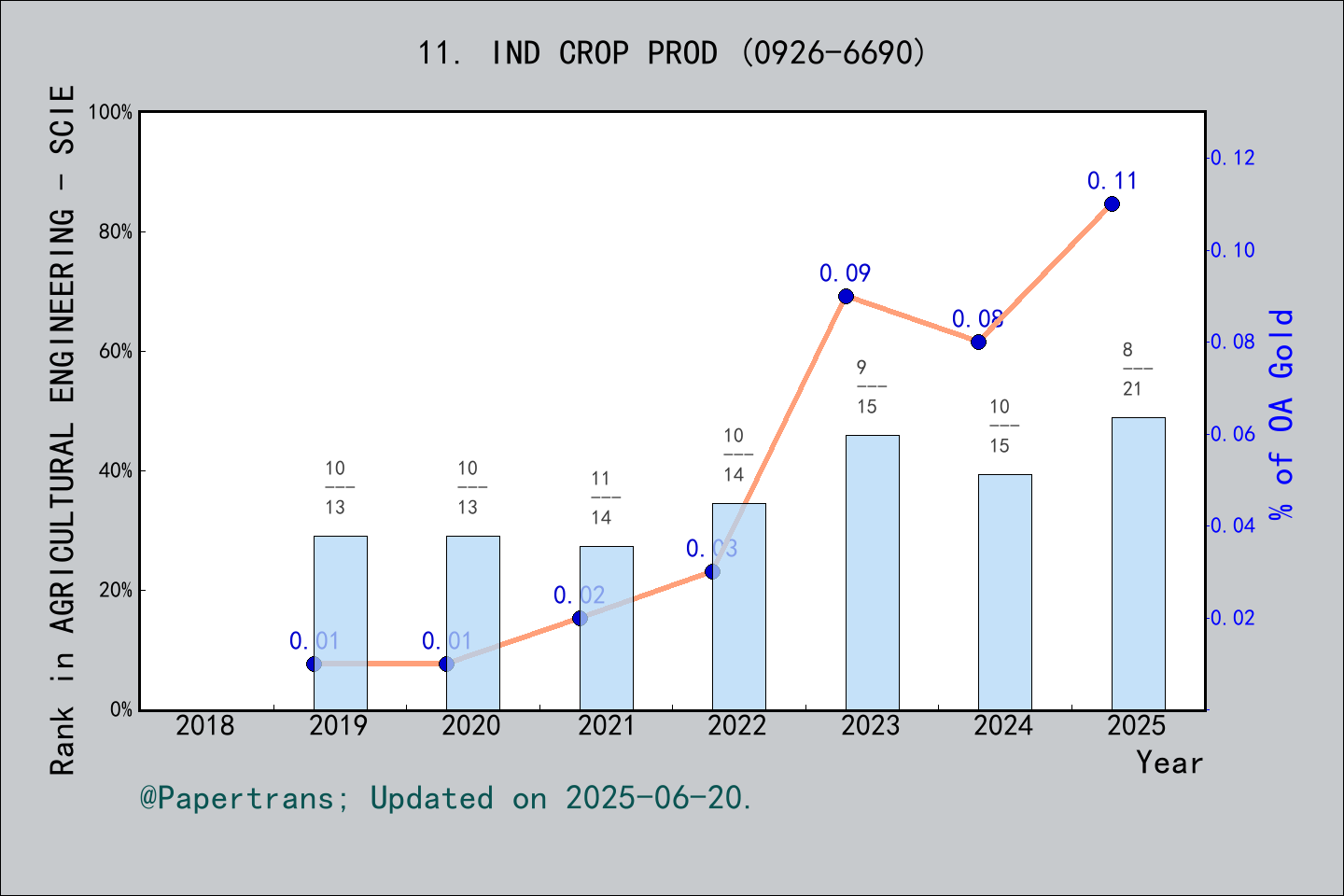 期刊影响因子2024/2025: INDUSTRIAL CROPS AND PRODUCTS, IND CROP PROD, ISSN ...