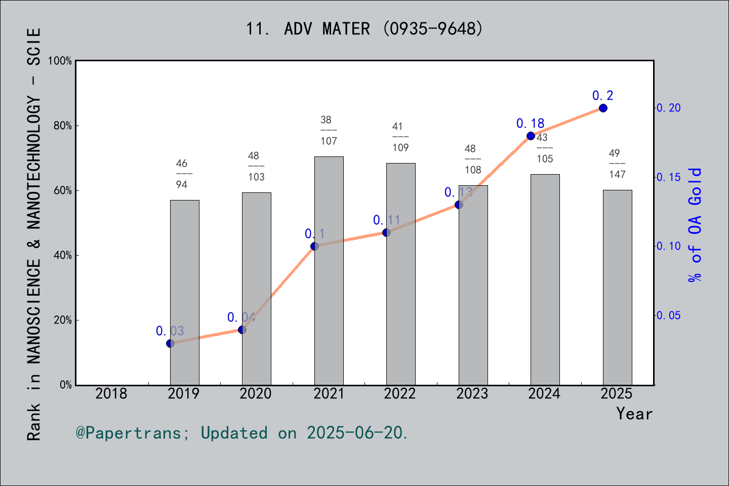 期刊影响因子2024/2025: ADVANCED MATERIALS, ADV MATER, ISSN:0935-9648, eISSN ...